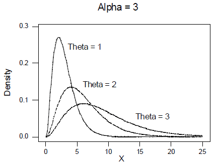 15.4 - Gamma Distributions | STAT 414