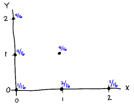 Section 4: Bivariate Distributions
