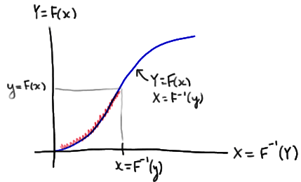 Lesson 22: Functions of One Random Variable