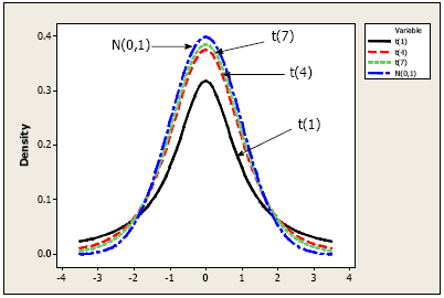26.4 - Student's t Distribution | STAT 414