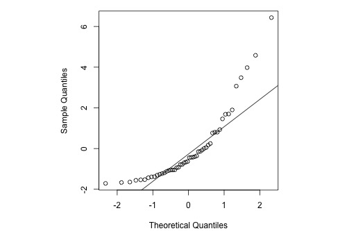 4 6 Normal Probability Plot Of Residuals STAT 501
