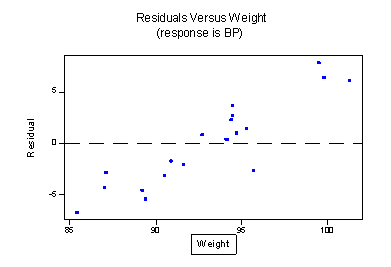 Residual Vs Predicted Plot