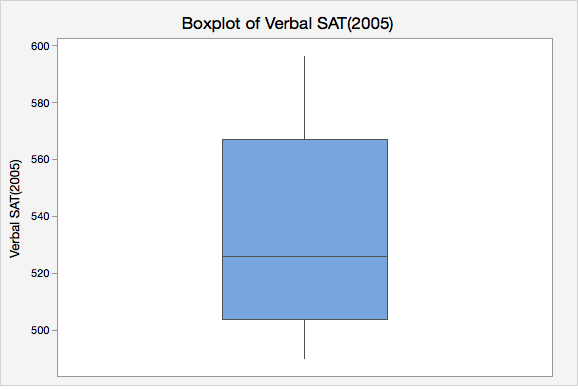 3.1 - Single Boxplot | STAT 200