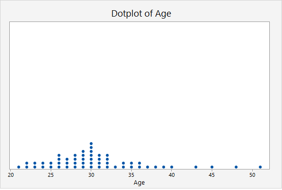 2.2.1 - Graphs: Dotplots and Histograms