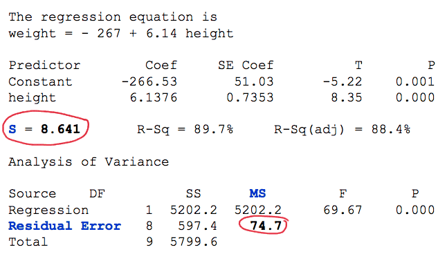 Minitab output - davidjuja
