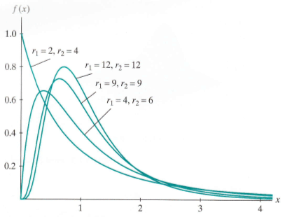 4.2 - The F-Distribution | STAT 415